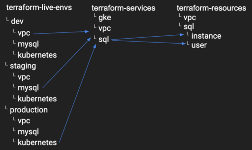 Refactor Your Terraform Repository Now | BLOG Torben Dury